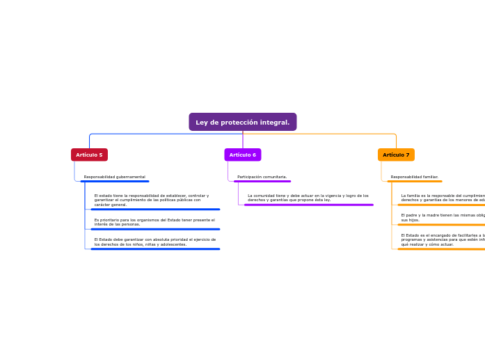 Ley de protección integral. - Mind Map